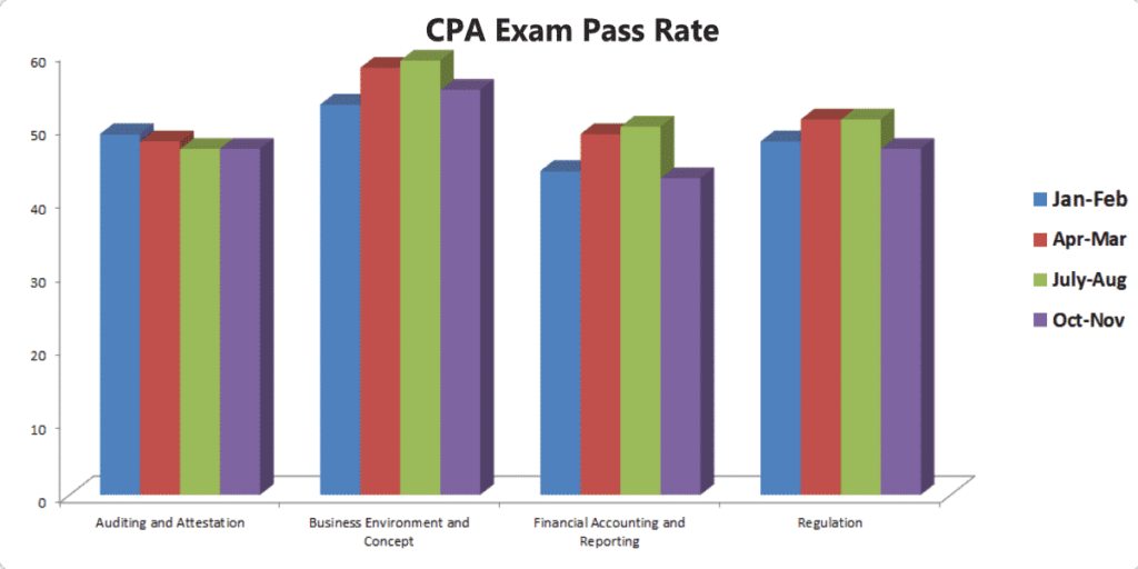 CPA USA: Course details, Eligibility, Benefits and Fee structure
