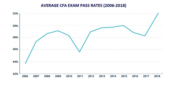 CFA Level 2 Exam Preparation loop for Definite Success