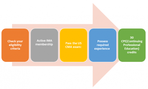 How to Become a US CMA: Steps to Getting Certified | US CMA Course | Hi ...